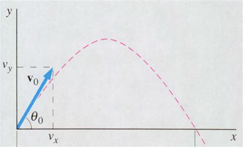 Shape Of Projectile Path