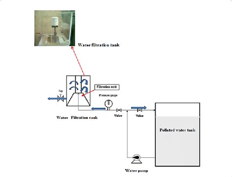 Schematic Diagram Of Filtration Experimental Setup Download Scientific Diagram