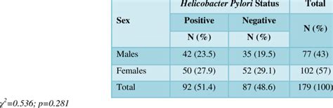 Frequency Distribution Of Subjects According To Their Sex And Download Scientific Diagram