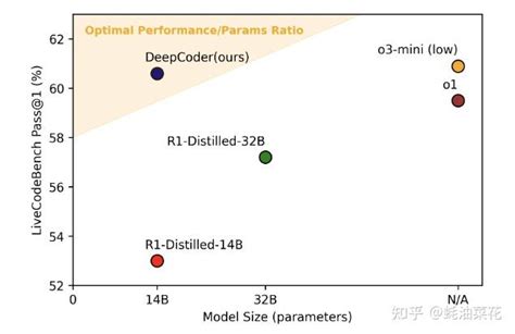 14b小模型代码成绩紧逼o3 Mini！deepcoder 14b Preview：基于deepseek R1蒸馏优化的开源代码生成模型 知乎
