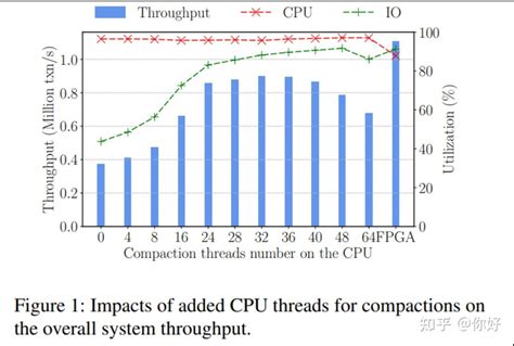 Fast20 Fpga Accelerated Compactionsfor Lsm Based Key Value Store 知乎