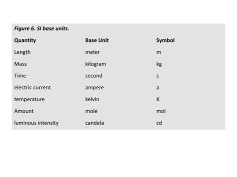 Si Base Units Chart