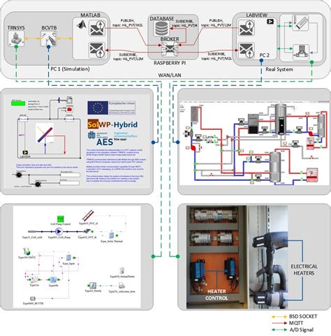 Hardware In The Loop Framework Top Layer Main Architecture Of The