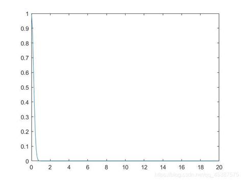 Matlab 极坐标图和对数坐标图的绘制matlab对数坐标画图 Csdn博客