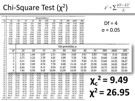 Ppt Chi Square Test χ 2 Powerpoint Presentation Free Download Id 5620069