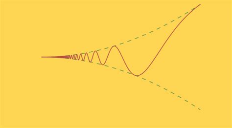 A Differentiable Real Function With Unbounded Derivative Around Zero Math Counterexamples