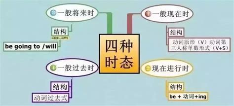 一般将来时态 一般将来时 时态语态 大山谷图库