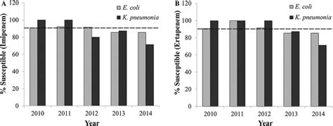 Susceptibility Percentages Of Esbls Producing E Coli And K Pneumonia