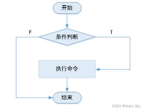 【shell 脚本速成】07、shell 流程控制——if 判断语句脚本判断语句 Csdn博客 【shell 脚本速成】07、shell 流程控制——if 判断语句脚本判断语句 Csdn博客