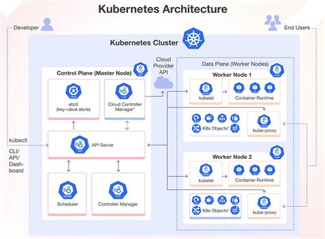 Understanding Kubernetes Architecture A Beginners Guide By Kiran