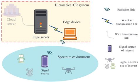 论文审查 Edge Learning Based Collaborative Automatic Modulation Classification For Hierarchical
