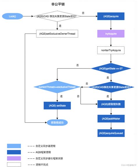 理解aqs的原理及应用总结aqs原理 Csdn博客