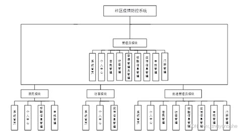 计算机毕业设计之django基于django和bootstrap的社区疫情防控系统设计与实现 Csdn博客