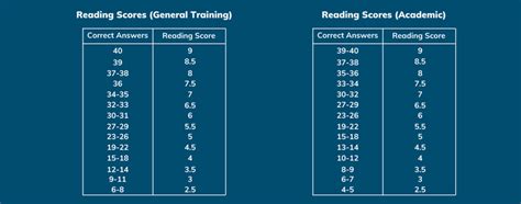 La Notation Des épreuves De Lielts Prepmyfuture