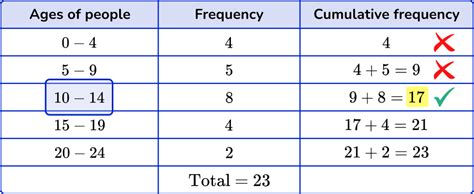 Median Formula