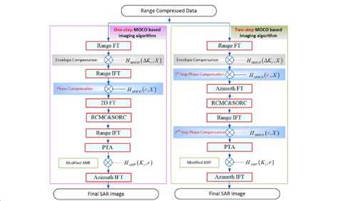 Flowchart Of One Step Moco Based Imaging Algorithm Compared With