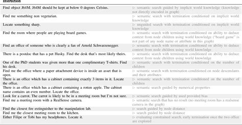 Table Vii From Leveraging 3d Scene Graphs In Large Language Models For