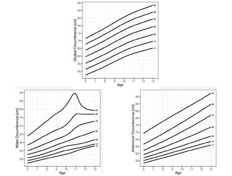 Percentile Curves Of The 3rd 10th 25th 50th 75th 90th And 95th Download Scientific