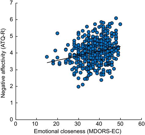 Owner Negative Affectivity Factor Of The Atq R Y Axis Correlated With