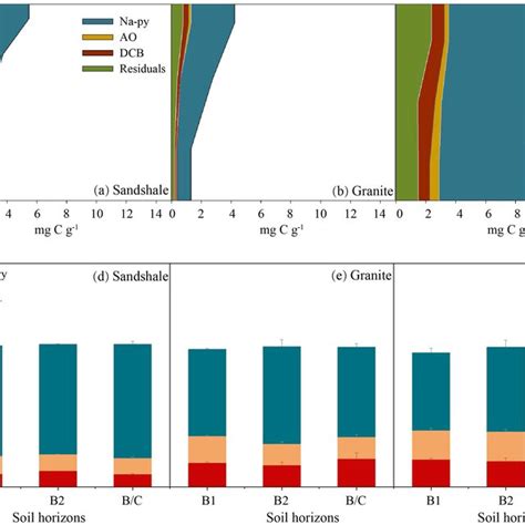 Carbon Distribution And Relative Proportion Of Mineral Fraction Among