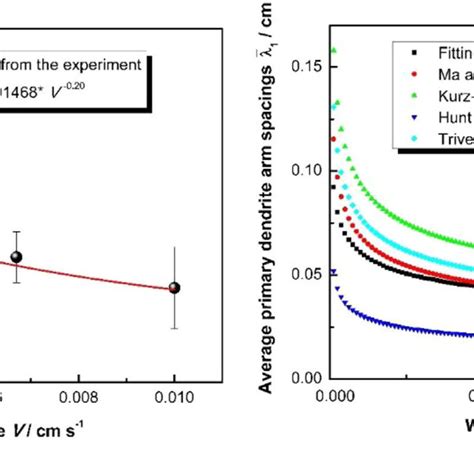 Pdf Effect Of Directional Solidification Variables On The Microstructures Of Single Crystal