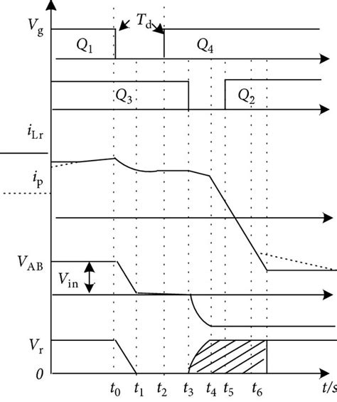 Operating Waveforms Of DC DC Converter Download Scientific Diagram