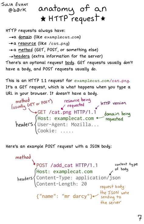 Wizard Zines On Linkedin Anatomy Of An Request Permalink With