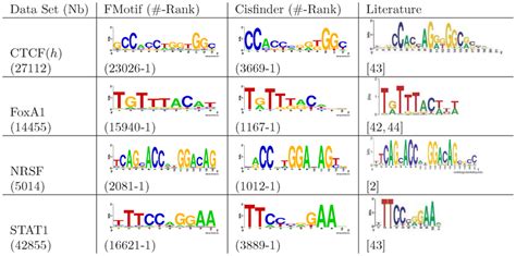 Motifs In Human TF ChIP Seq Data Sets FMotif Was Tested With Four Download Scientific