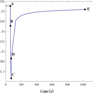 Partial Enlarged View Of HPPC Voltage Change Download Scientific Diagram