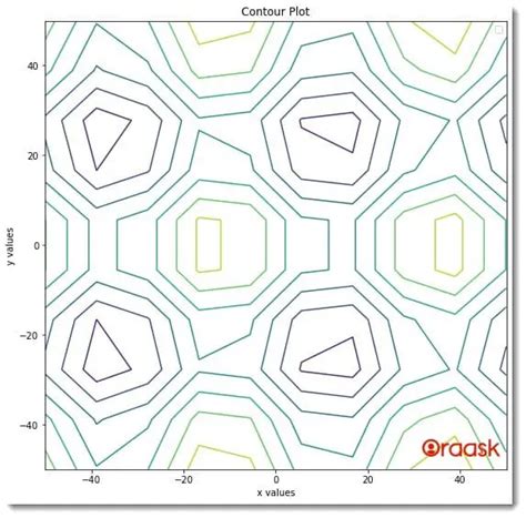 How To Create A Legend For A Contour Plot In Matplotlib Oraask