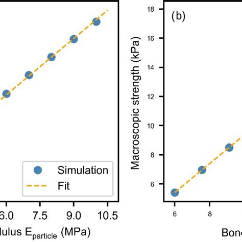 A Weak Layer Macroscopic Elastic Modulus As A Function Of Particle