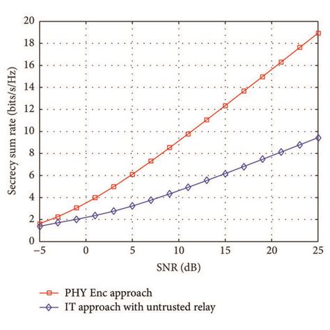 Capacity Comparison Between Physical Layer Encryption Approach And Download Scientific Diagram