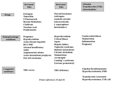 Assay Of Thyroid Hormones And Related Substances Abstract Europe Pmc