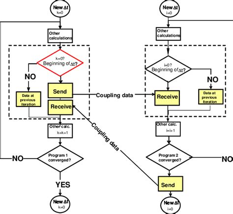 flow chart of loosely coupled implementation in our prototype