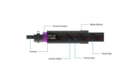 Powercubesemi Sheath Heater