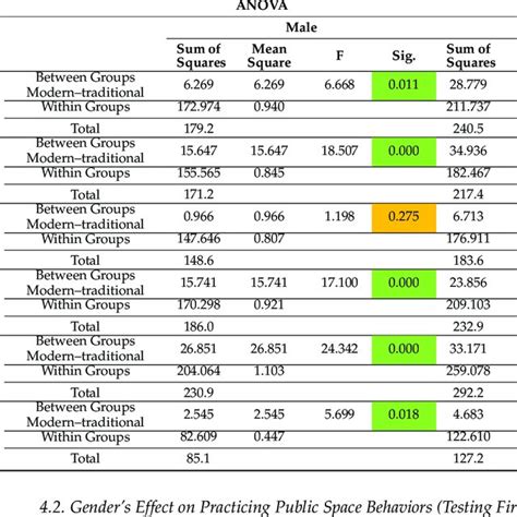 Analysis Of Variance Between Two Districts For Both Genders Download Scientific Diagram