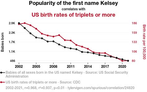 Popularity Of The First Name Kelsey Correlates With Us Birth Rates Of Triplets Or More R0968