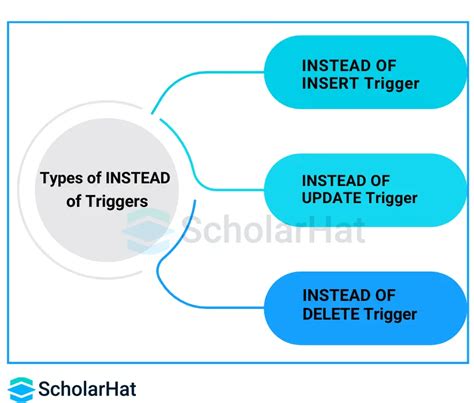 Different Types Of Triggers In Sql Server