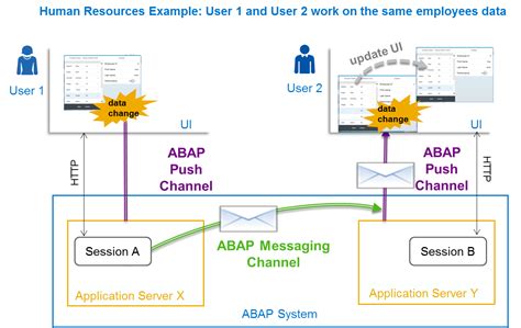 sap abap central say goodbye to polling real time events in abap with