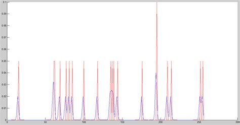 Matlab Estimate Pdf Of A Vector Using Gaussian Kernel Stack Overflow