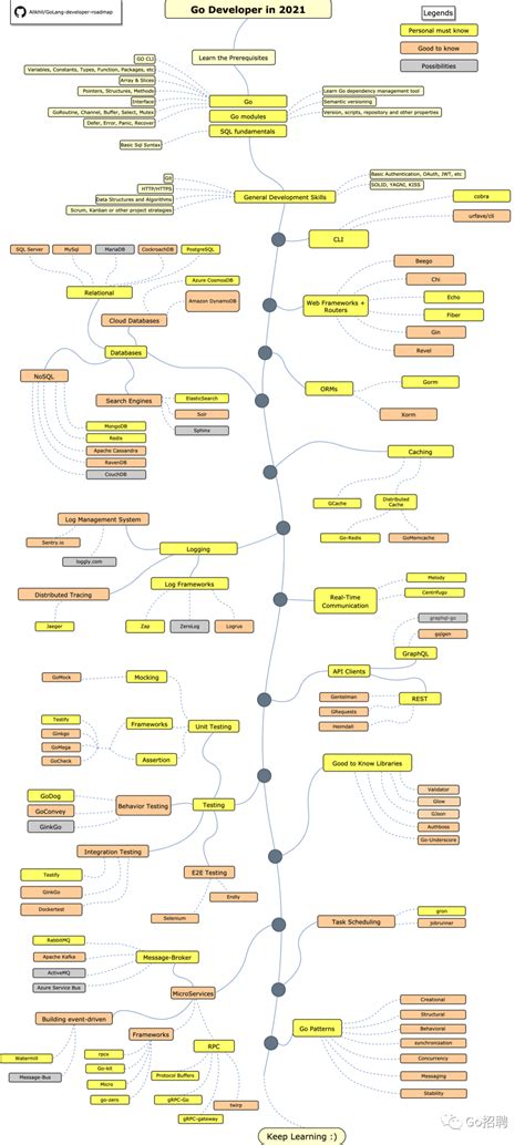 给，你要的 go 学习路线图来啦 csdn博客