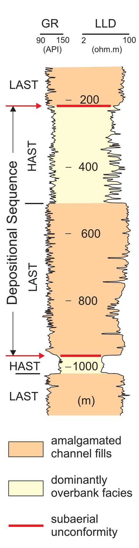 Figure 9 Sequence Stratigraphy Methodology And