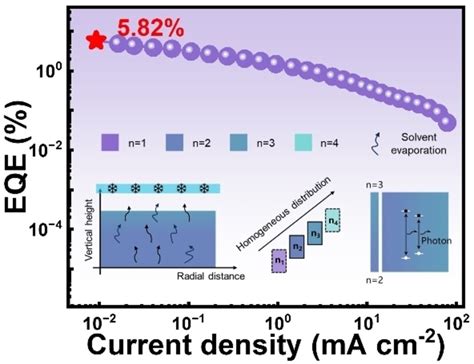 Vertically Concentrated Quantum Wells Enabling Highly Efficient Deep‐blue Perovskite Light