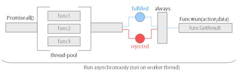 Github Riversunjava Promise Promise Library For Javayou Can Do The Same Thing With