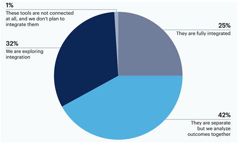 Leveraging Generative Ai To Build Personalized Customer Journey Mapping Gartner Peer Community