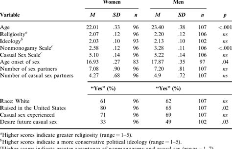 Demographic And Sexual History Characteristics Of The Sample Separated Download Table