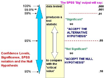 Level Of Significance And Null Hypothesis Source Bournemouth Ac Uk Download Scientific