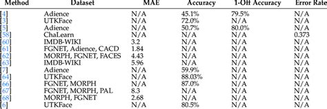 Comparison Of Different Proposed Age Estimation Methods Download Scientific Diagram