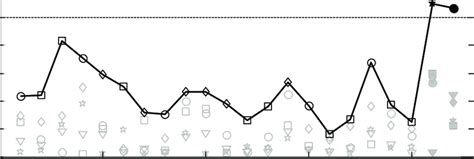 Simulated Example Of How Univariate And Multivariate Control Charts Can Download Scientific