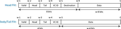 Figure 11 From Building Networking Applications From A Noc Enhanced Fpga Semantic Scholar